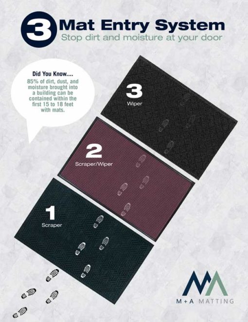 Safe. Clean. Attractive - The Three-Mat Entrance System - Park Warehouse